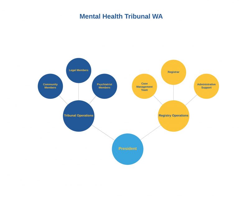 Structure - Mental Health Tribunal Western Australia